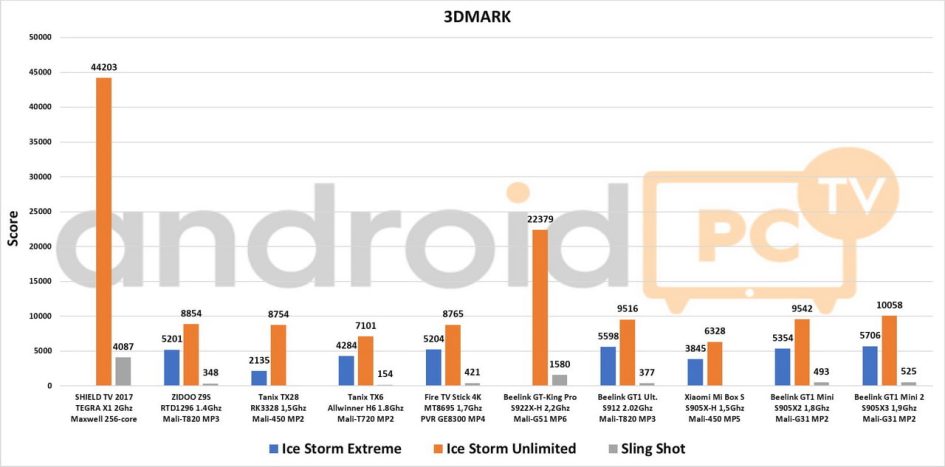 COMPARATIVE: Amlogic S905X3 Vs all current SoC