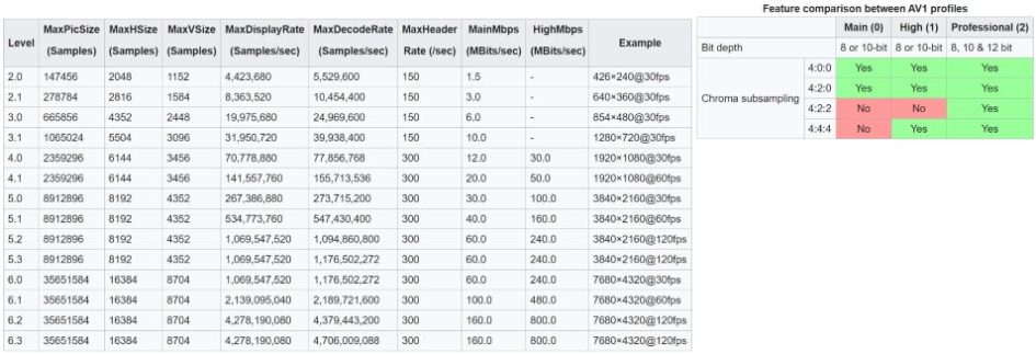 AV1 codec on Android and Windows. Compatibility