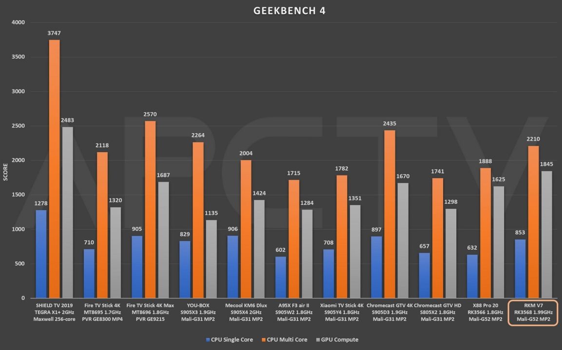 Rockchip RK3568, benchmarks Vs all current SoC