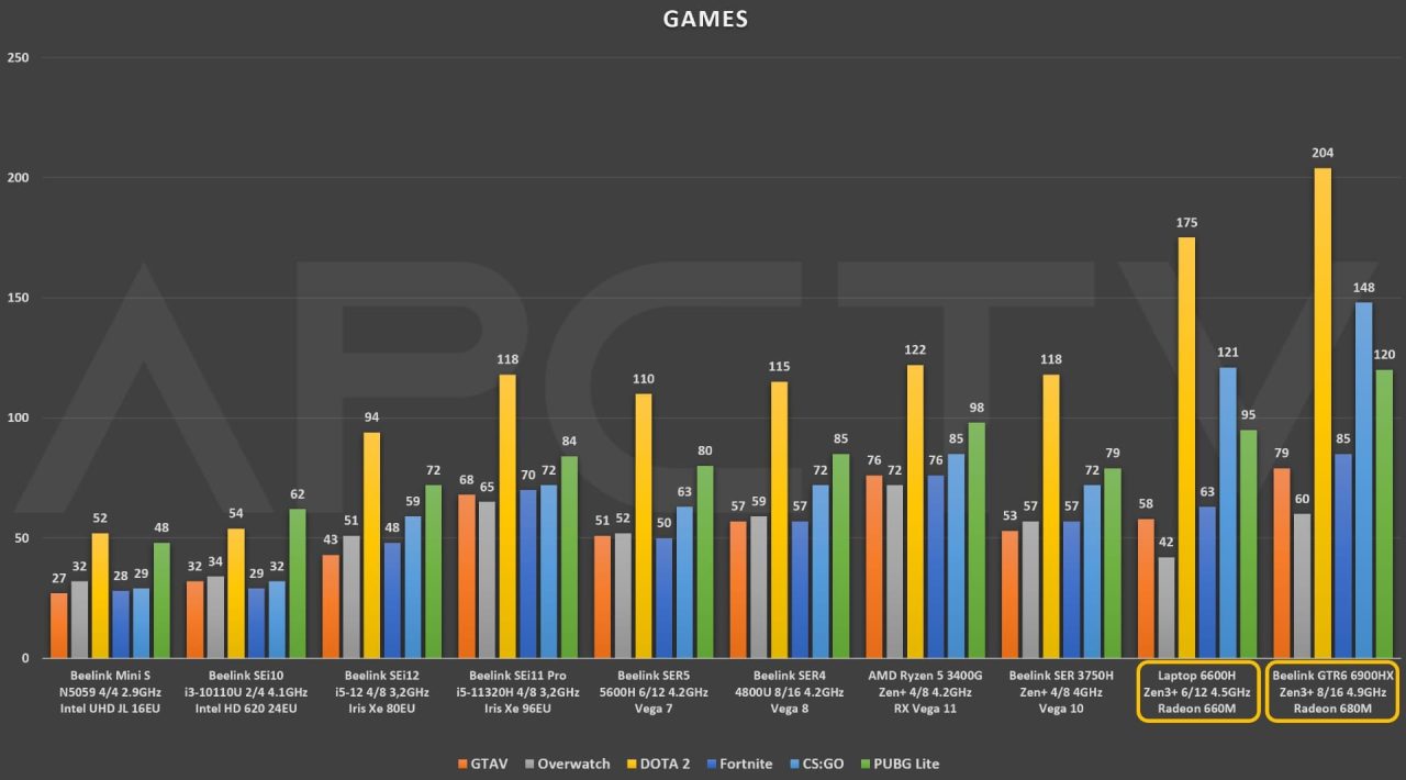 AMD Radeon 600M benchmarks vs other integrated GPUs