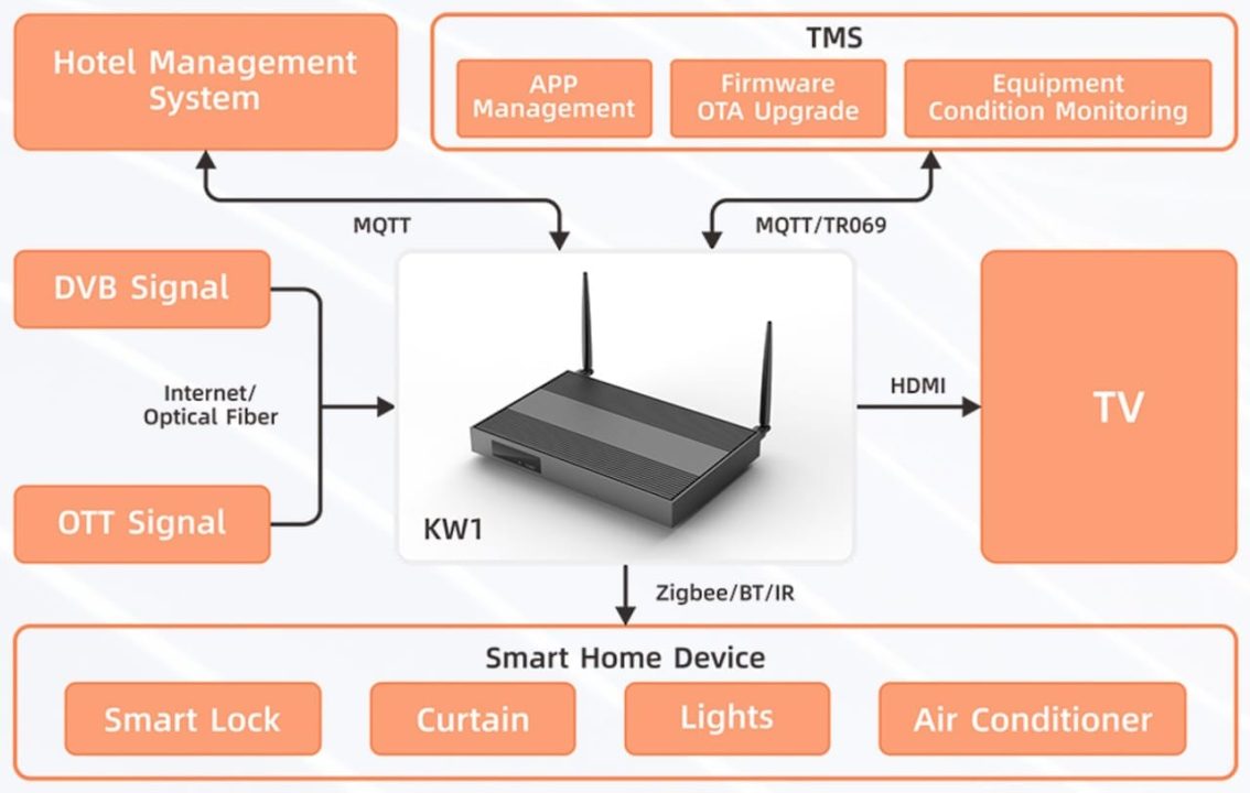 VideoStrong KW1, Android TV-Box ideal for smart hotel gateway